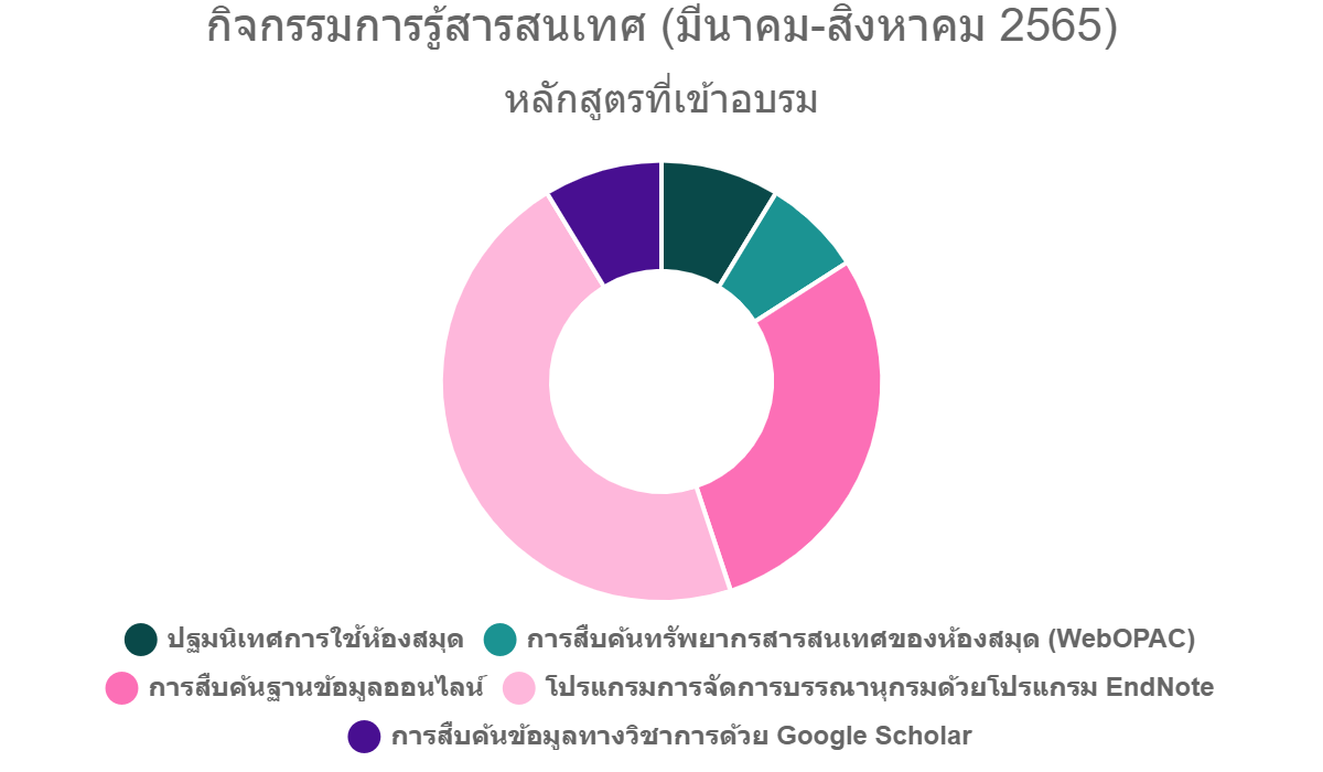 กิจกรรมการรู้สารสนเทศ (มีนาคม-สิงหาคม 2565) – Sanamchandra Palace ...